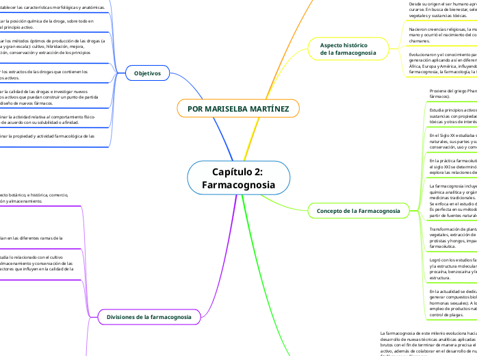 Capítulo 2: Farmacognosia - Mind Map